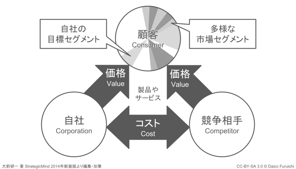 3C分析とは？無料テンプレートと事例：スターバックス