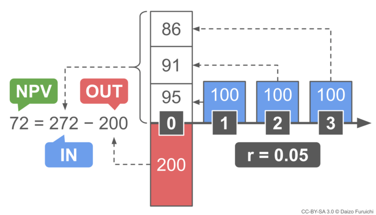 Npv(正味現在価値)とは?計算方法とexcelの関数をわかりやすく図解