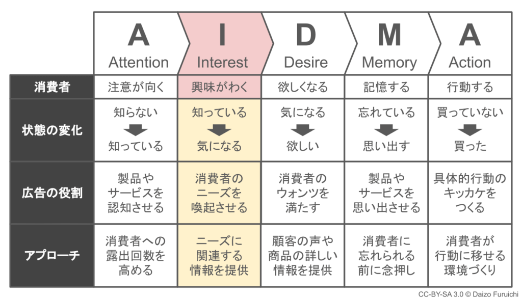 AIDMA（アイドマ）の法則はもう古い？最新AISASまでの進化と違いを解説 | ページ 2