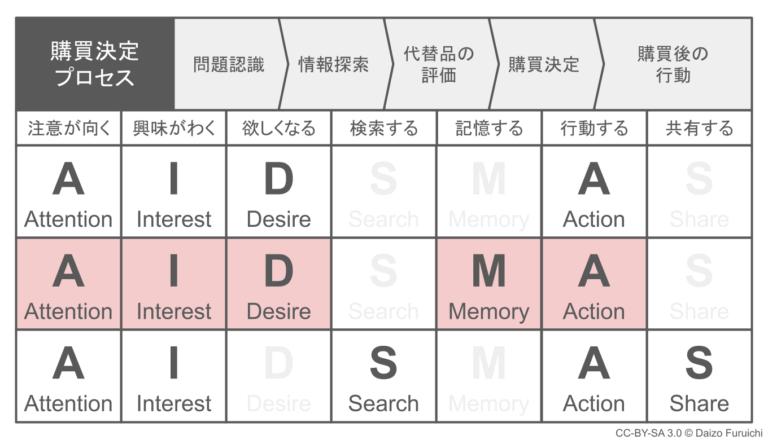 AIDMA（アイドマ）の法則はもう古い？最新AISASまでの進化と違いを解説 | ページ 6