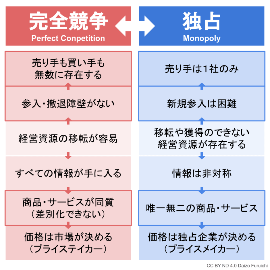 SCP理論とは？業界構造・企業行動・企業業績についてわかりやすく図解